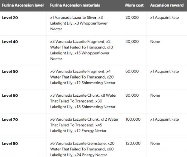 Genshin Impact Furina Ascension Materials